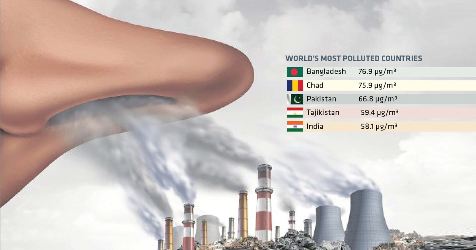 CONTINUING AQI TOP POSITION, REDUCING 7-YR LIFE EXPECTANCY - Press Xpress