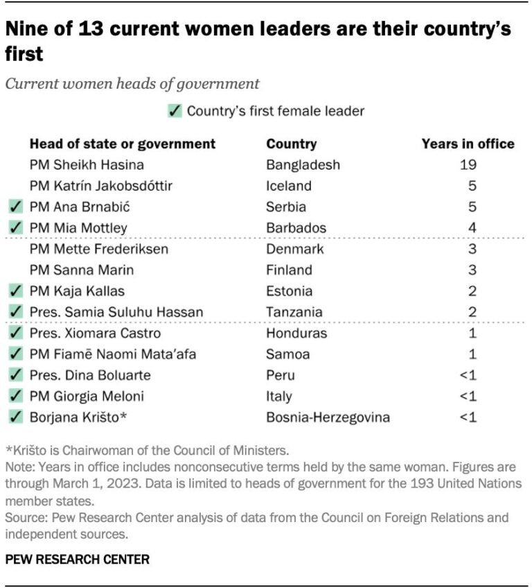 Female world leaders: Politics of women empowerment in numbers - Press ...
