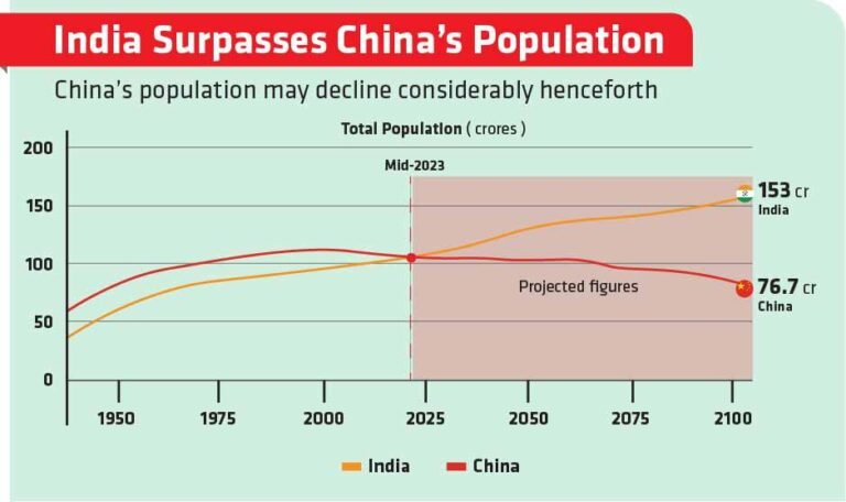 India Becomes Worlds Largest Population Pros And Cons Press Xpress
