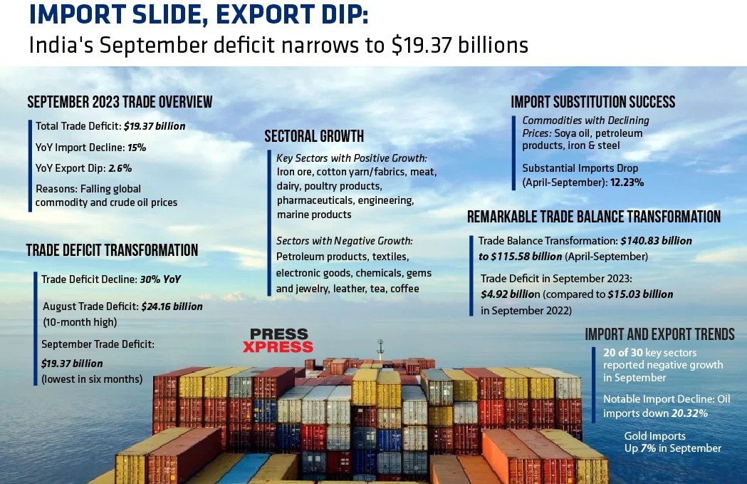 Import slide, export dip: India's September deficit narrows to $19.37 ...