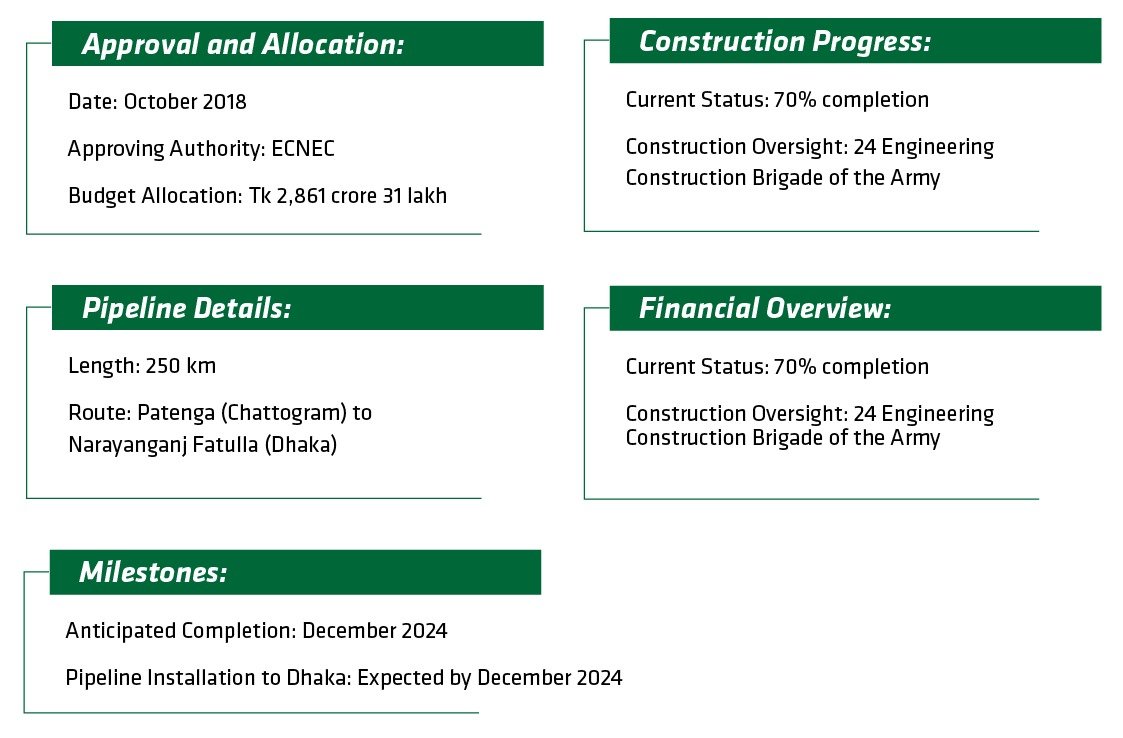 Chattogram-Dhaka Oil Pipeline Powers Bangladesh's Path to Progress ...