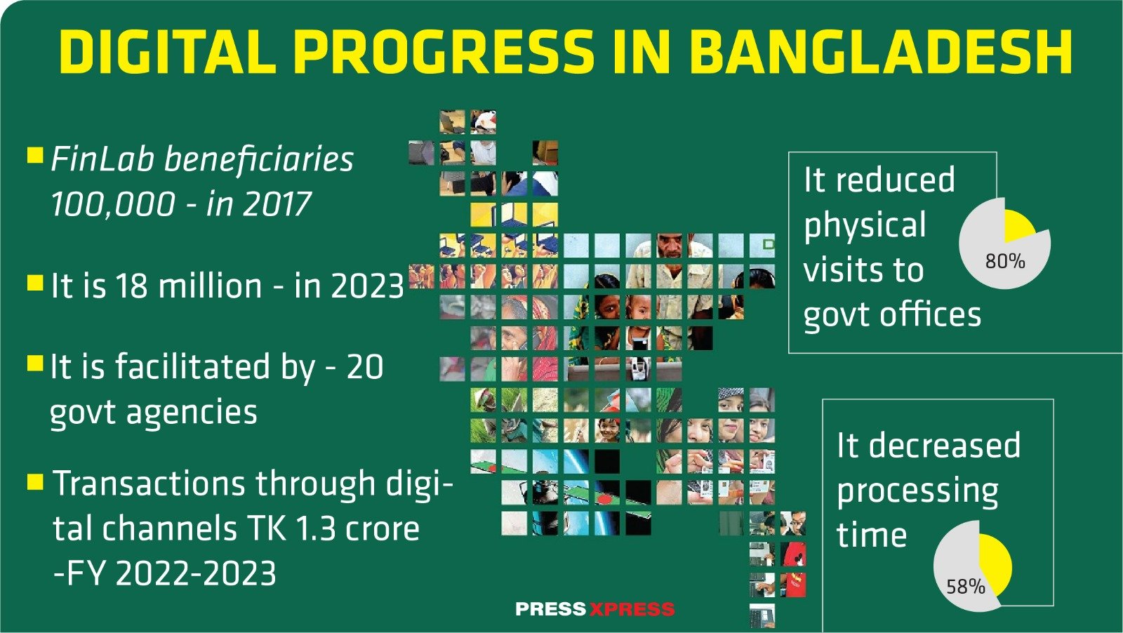 Bangladesh to Global Digital Heights! - Press Xpress