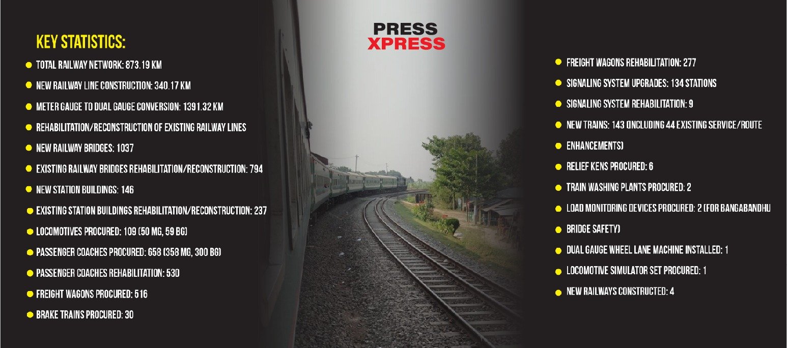 Railway System Evolution & its National Impact - Press Xpress