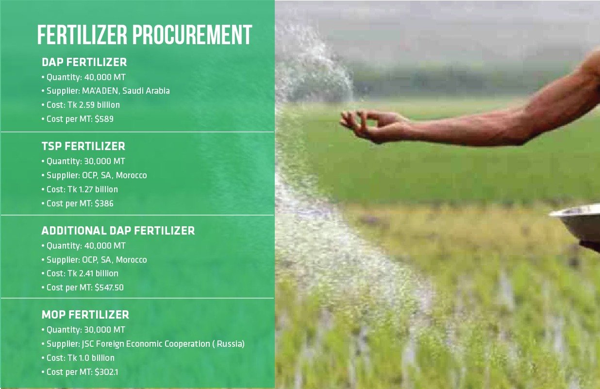 Govt Greenlights Massive Procurement of Fertilizer and LNG - Press Xpress