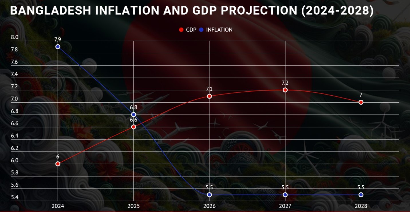 Import Drop Signals Bangladesh's Economic Resilience - Press Xpress