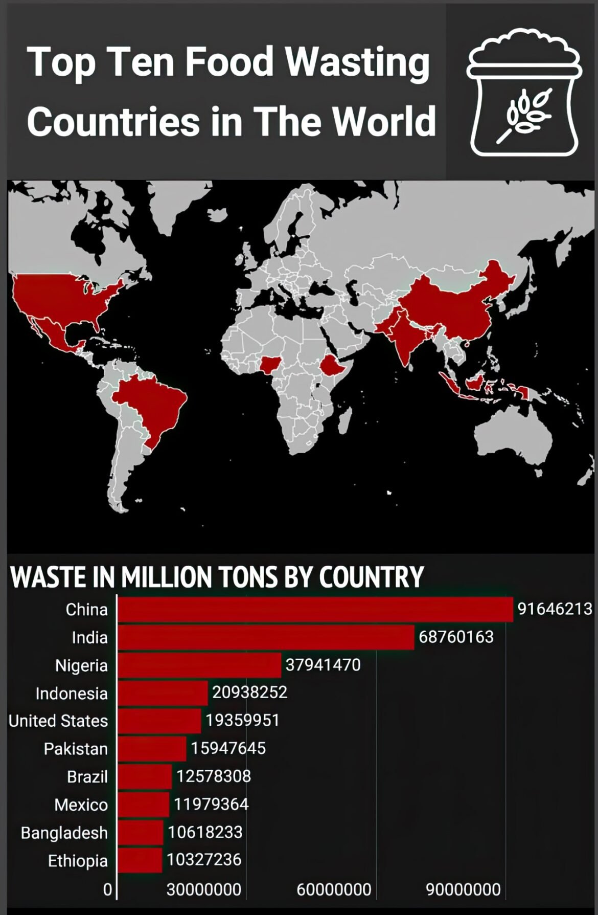 Food Reduction Key to Achieving Sustainable Development - Press Xpress