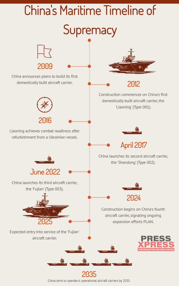 Will China's Six New Aircraft Carriers Draw Naval Power Balance ...