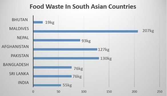 Bangladesh Belongs to World’s Food Waste Top Club - Press Xpress