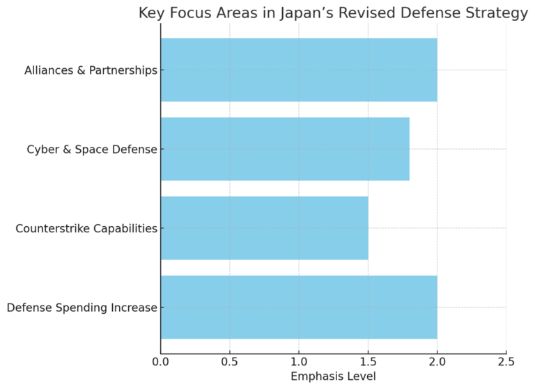 Why Japan’s Defense Makeover Amid Rising Threats? - Press Xpress