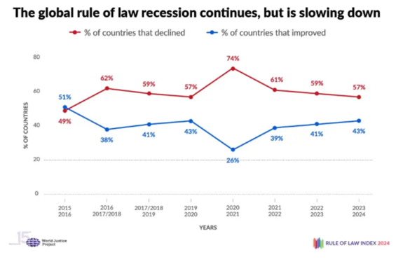 Rule of Law Index 2024: Signs of Recovery amid Persistent Global ...