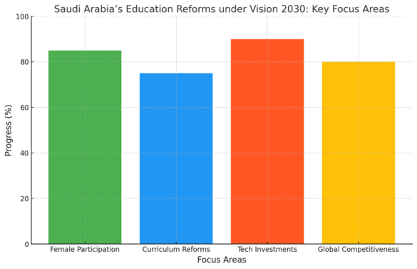 Saudi Arabia's Education Overhaul: Vision 2030 Inclusivity and ...