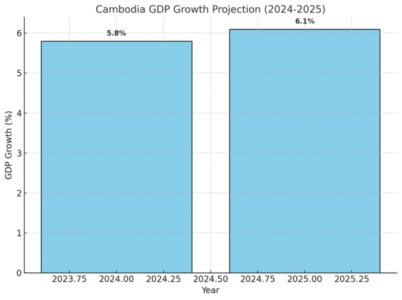 Cambodia's Economic Comeback: Key Sectors Fueling Post-Pandemic Growth ...
